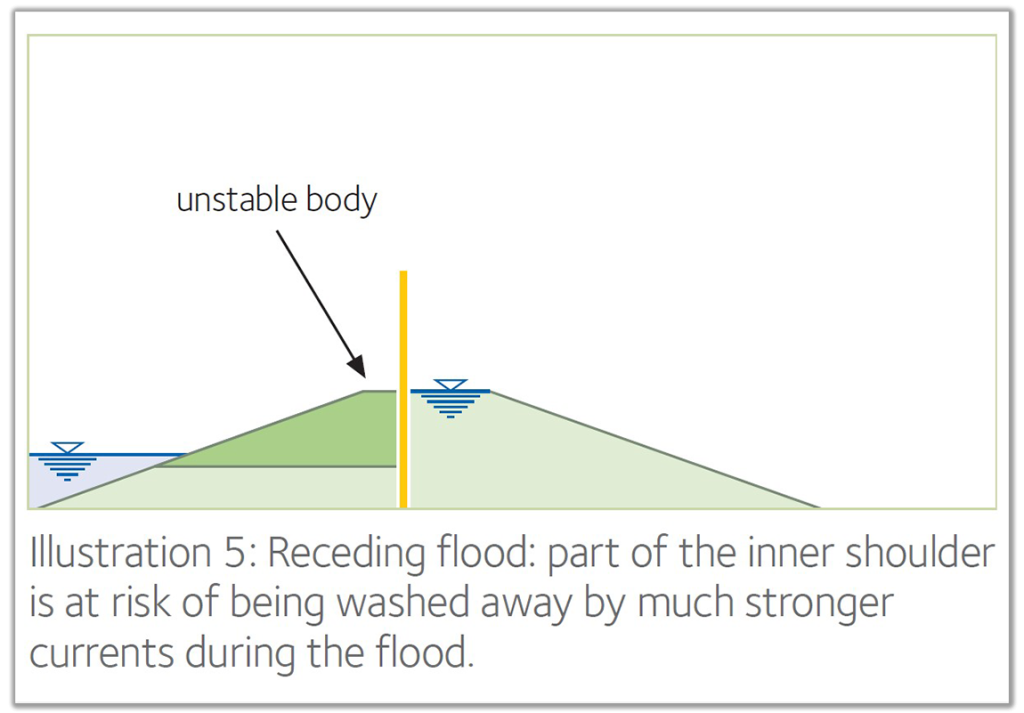 Flood defence and bank protection | ArcelorMittal Sheet Piling